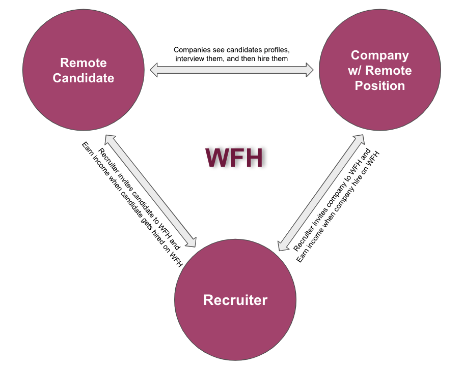 WFH Team | Remote Jobs Engineering, Sales, Design, Marketing, Customer ...